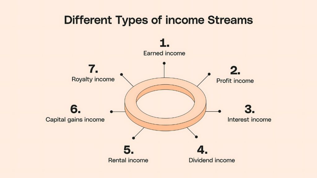 How to Create Multiple Income Streams: 15 Proven Ways to Diversify Your ...