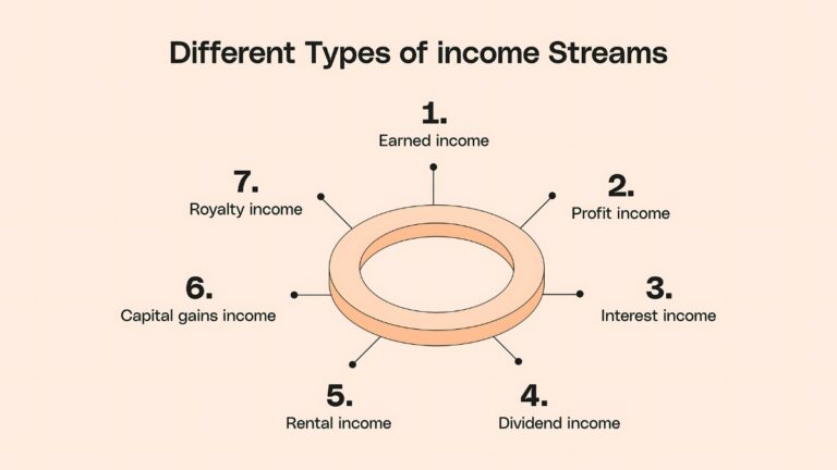 How to Create Multiple Income Streams: 15 Proven Ways to Diversify Your ...